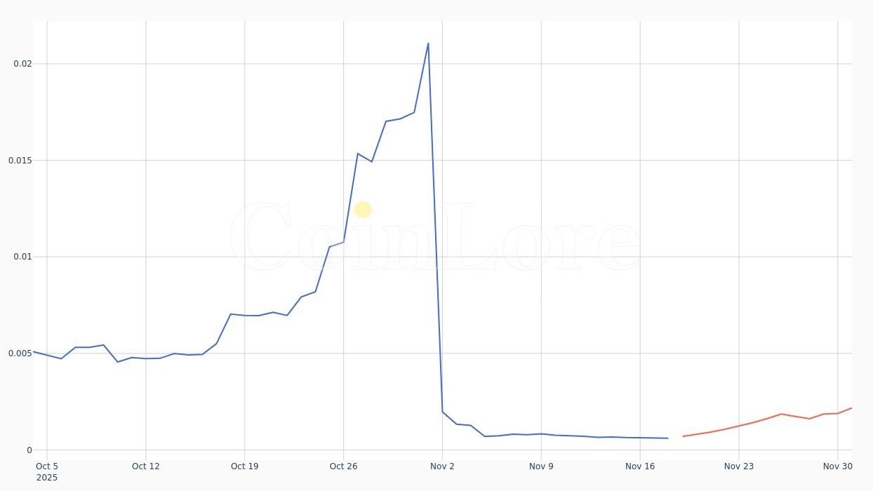 PolkaWar short-term price prediction