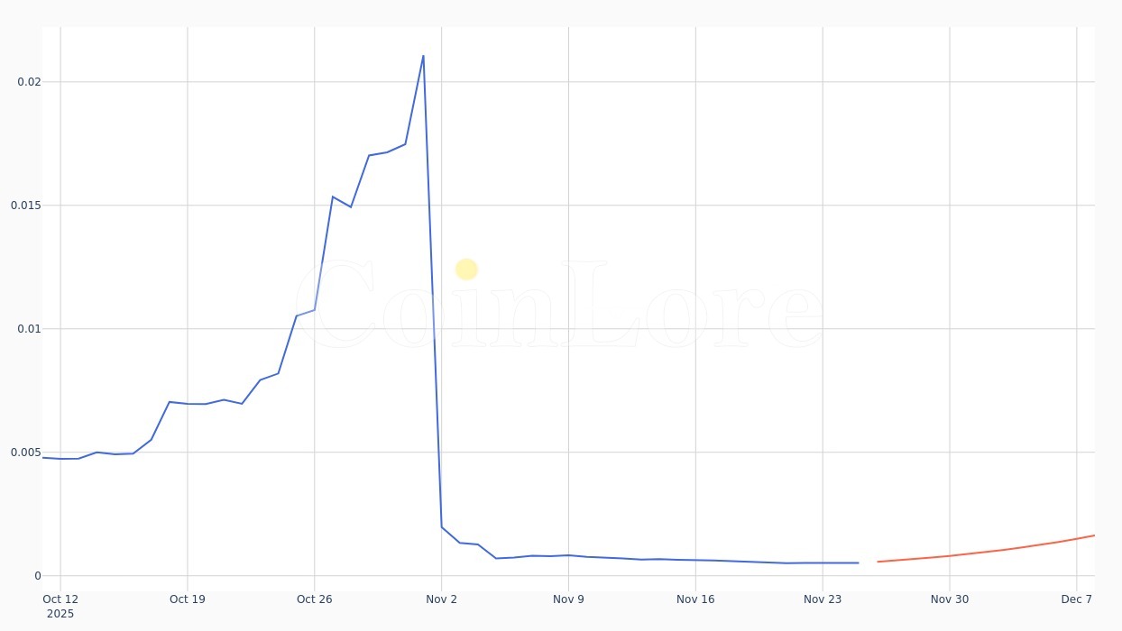 PolkaWar short-term price prediction