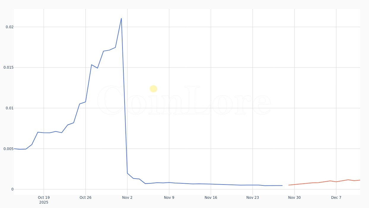 PolkaWar short-term price prediction