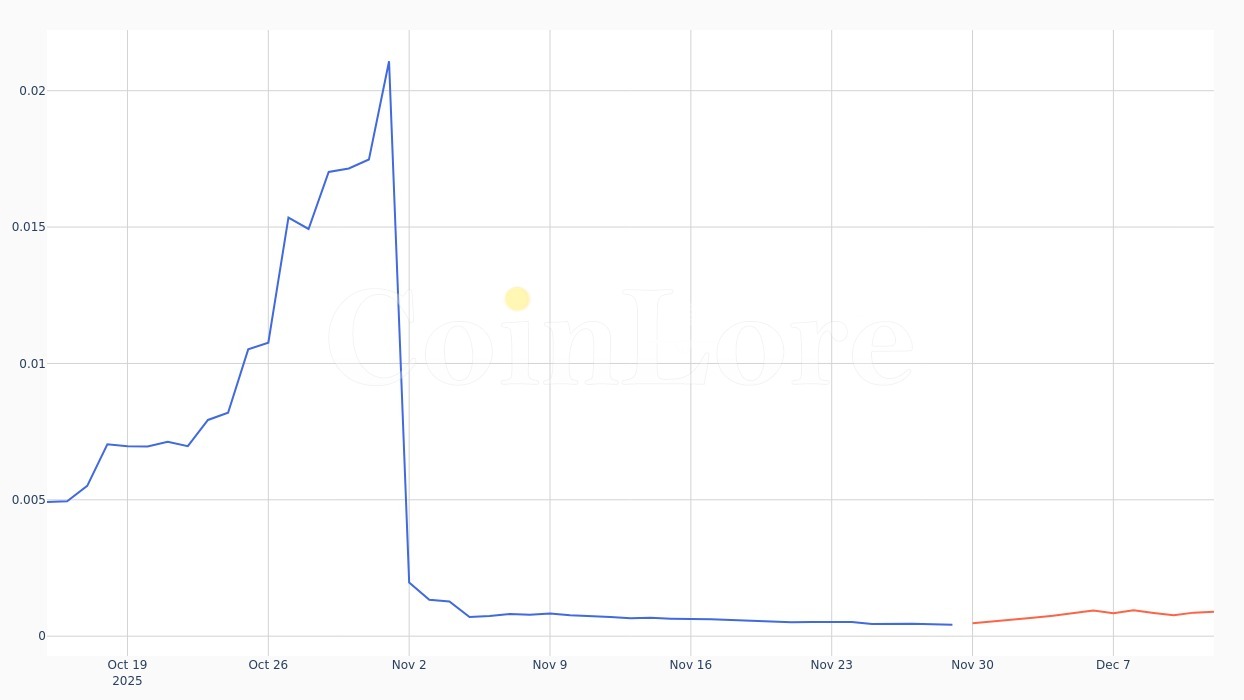 PolkaWar short-term price prediction
