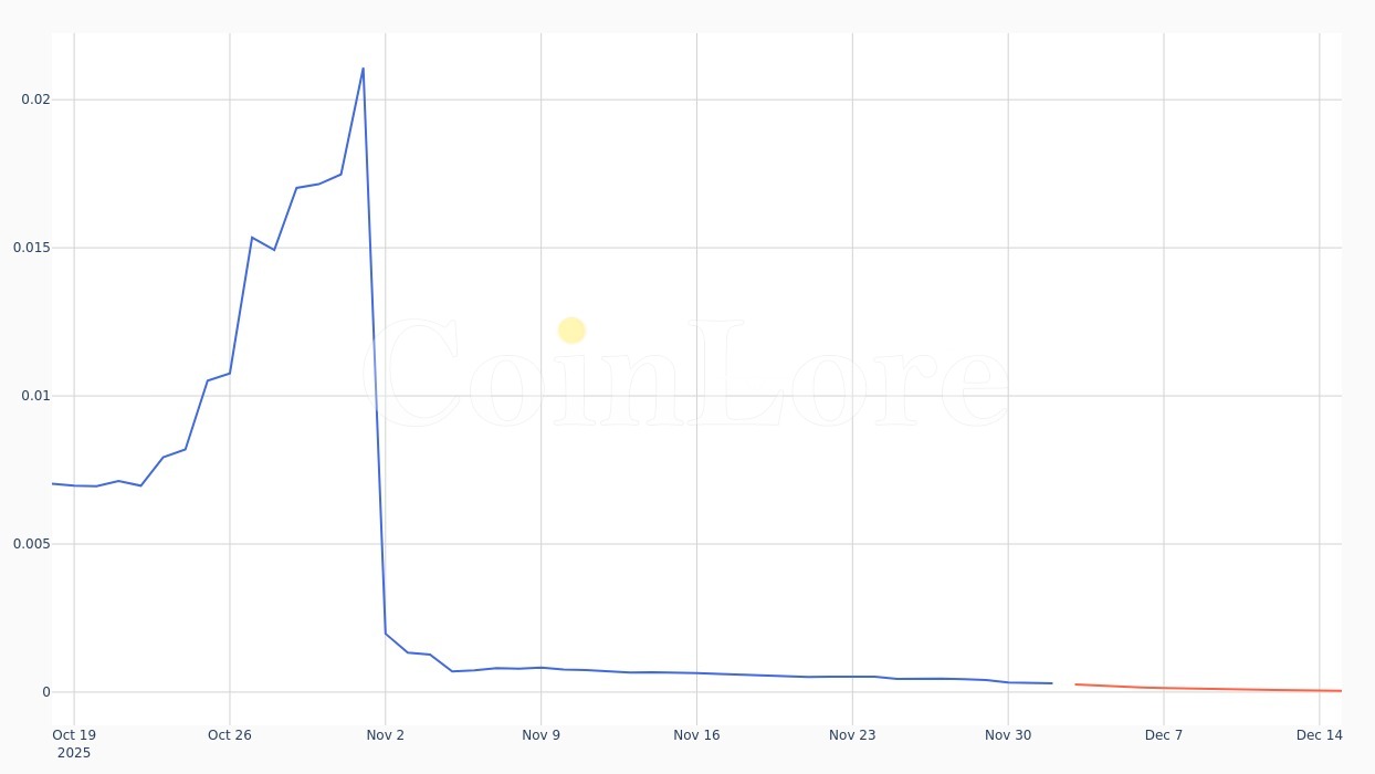 PolkaWar short-term price prediction