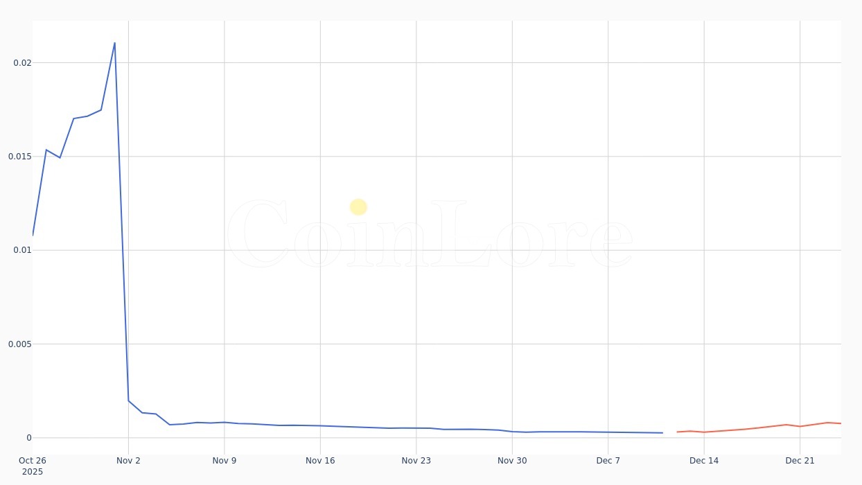 PolkaWar short-term price prediction
