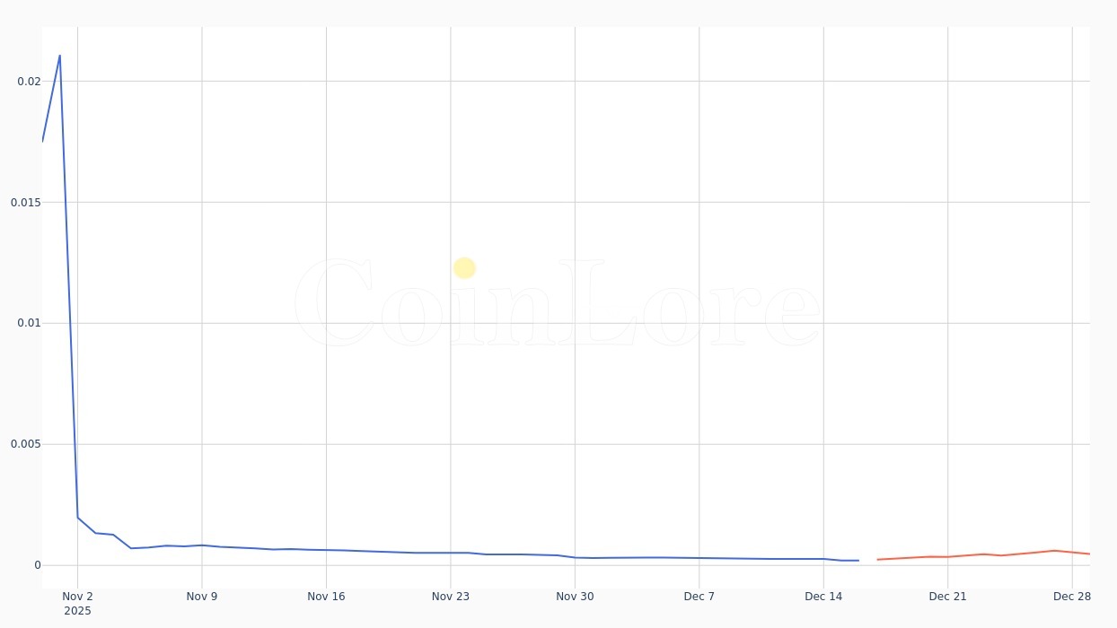 PolkaWar краткосрочный прогноз курса