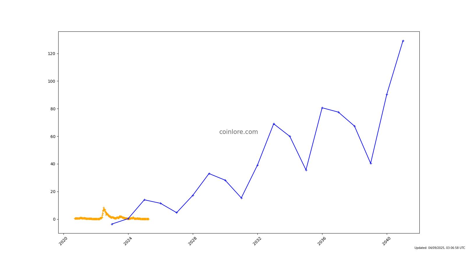 USD to PKR forecast 2022, 2023, 2024, 2025, and 2030 : u/stockforecast