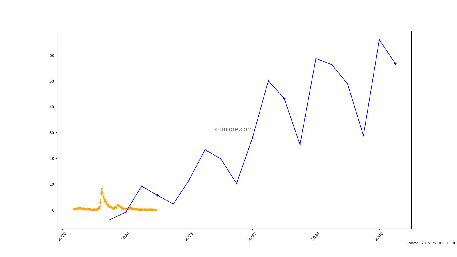 Pollux Coin price prediction long-term
