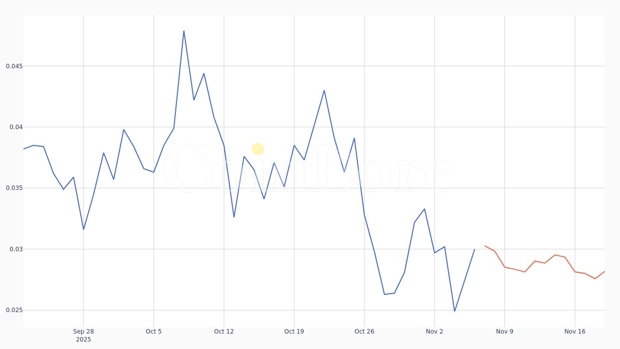 Pollux Coin short-term price prediction