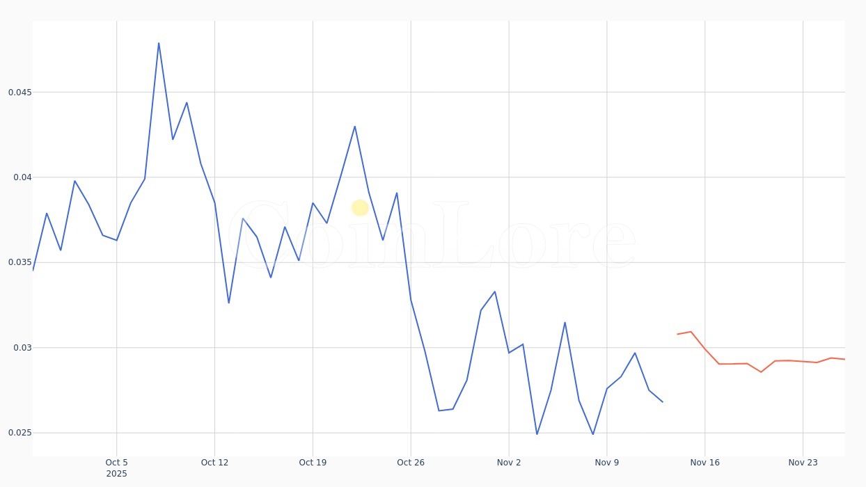 Pollux Coin short-term price prediction