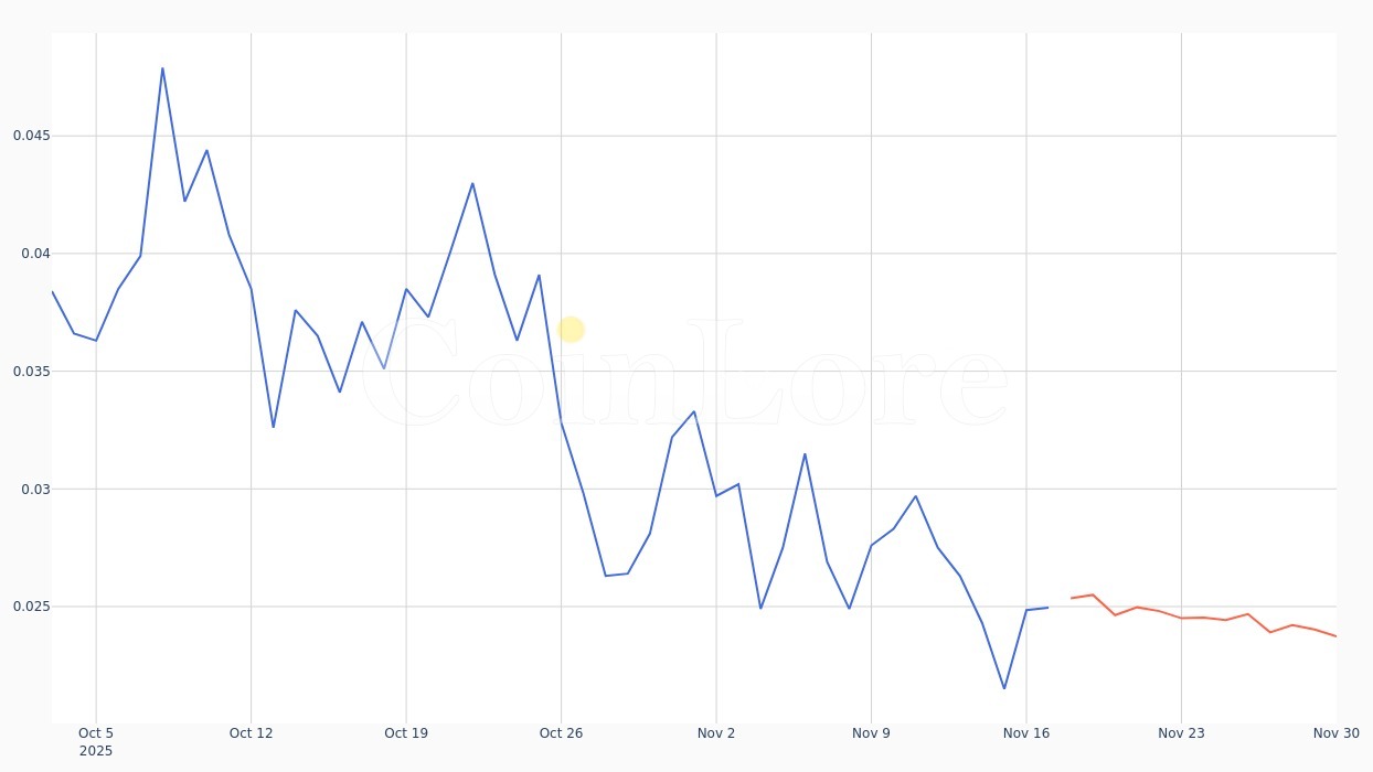 Pollux Coin short-term price prediction