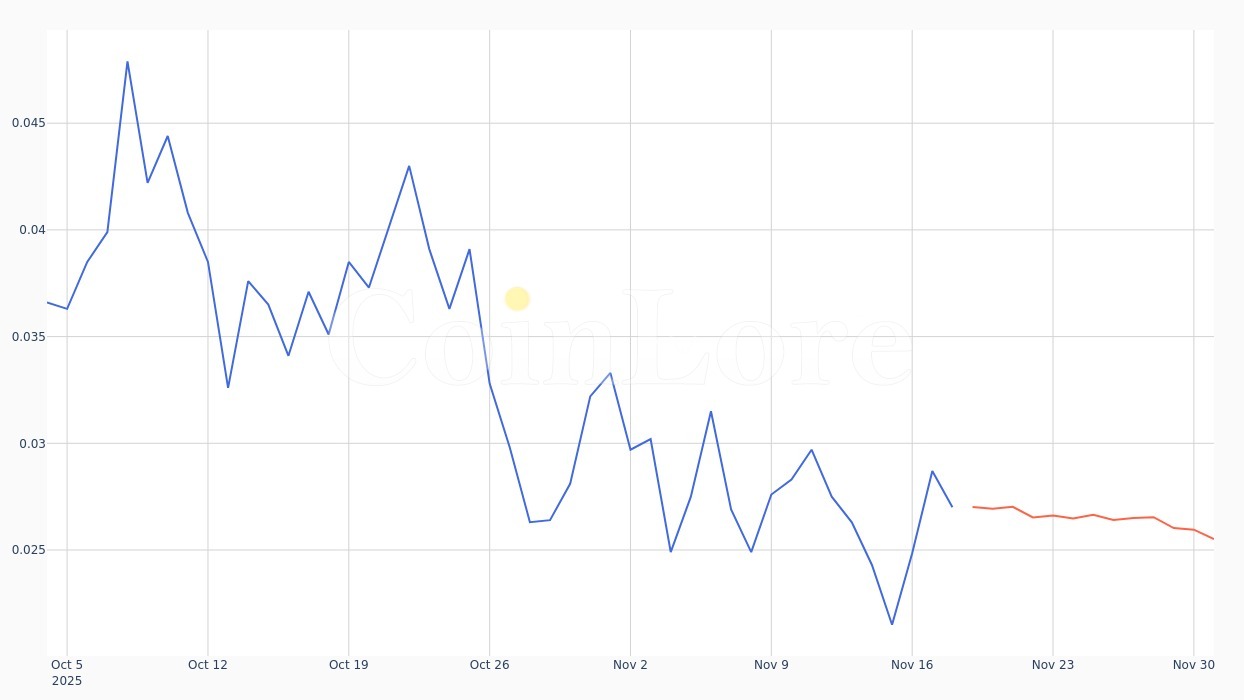Pollux Coin short-term price prediction