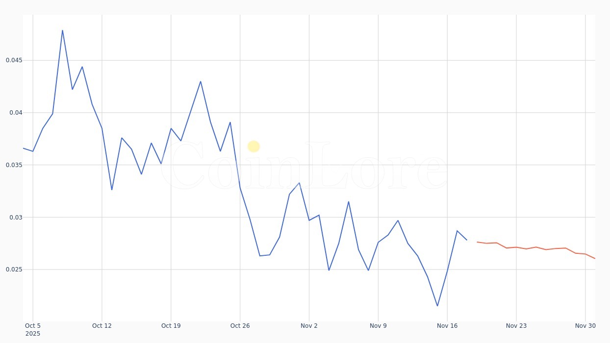 Pollux Coin short-term price prediction