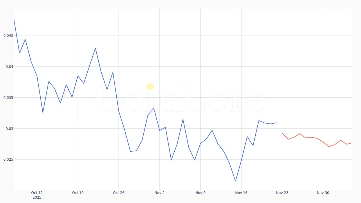Pollux Coin short-term price prediction
