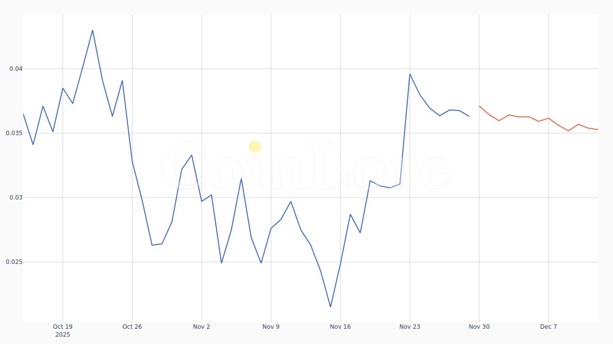 Pollux Coin short-term price prediction
