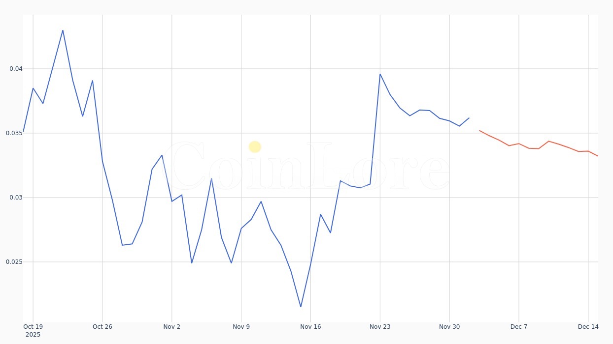 Pollux Coin short-term price prediction