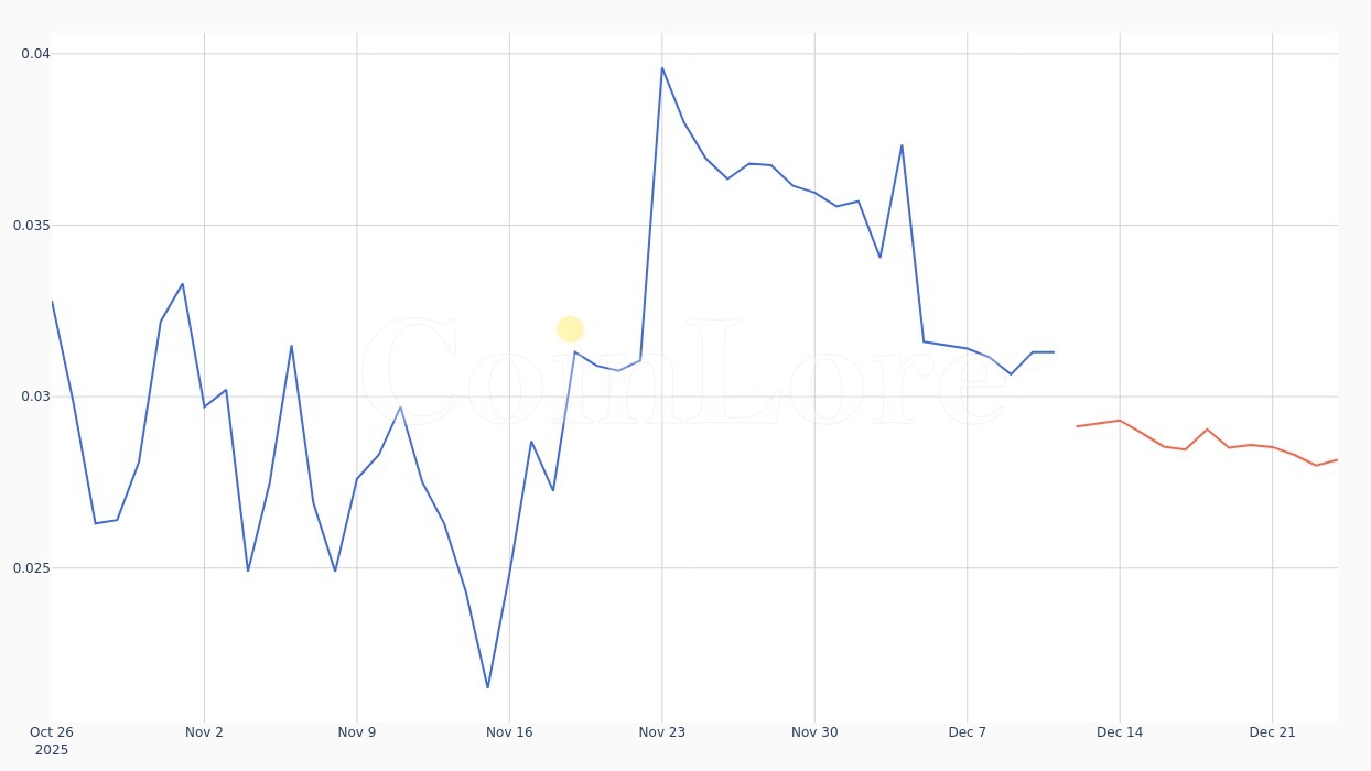 Pollux Coin short-term price prediction