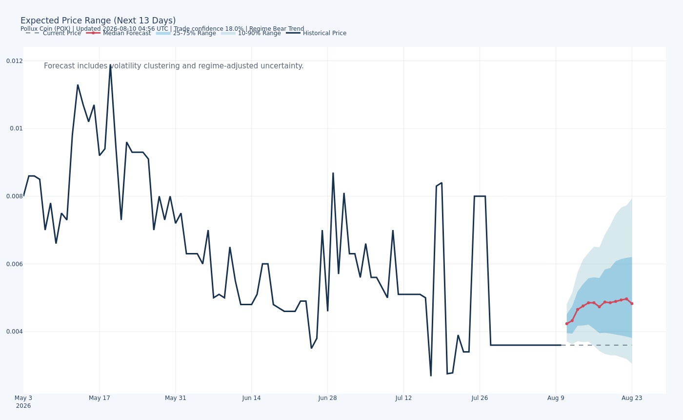 Pollux Coin price forecast next 13 days with confidence range and prediction bands