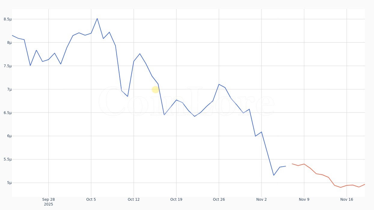 Polly Finance short-term price prediction