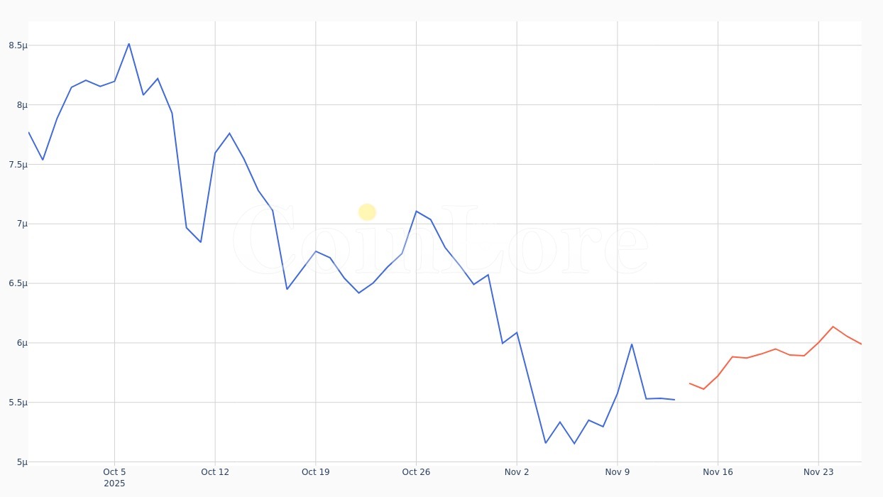 Polly Finance short-term price prediction