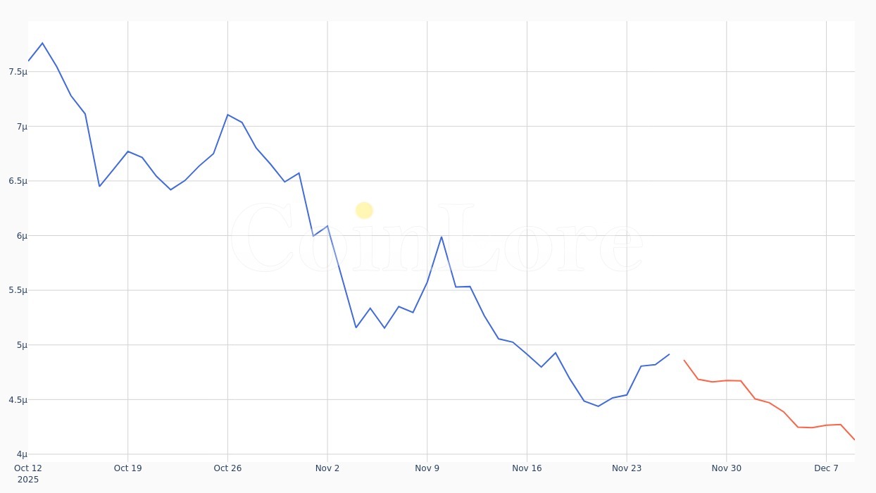 Polly Finance short-term price prediction