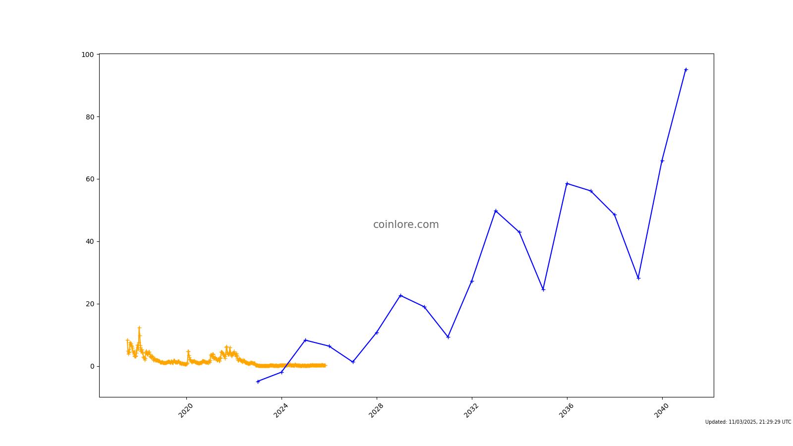 Polybius price prediction long-term