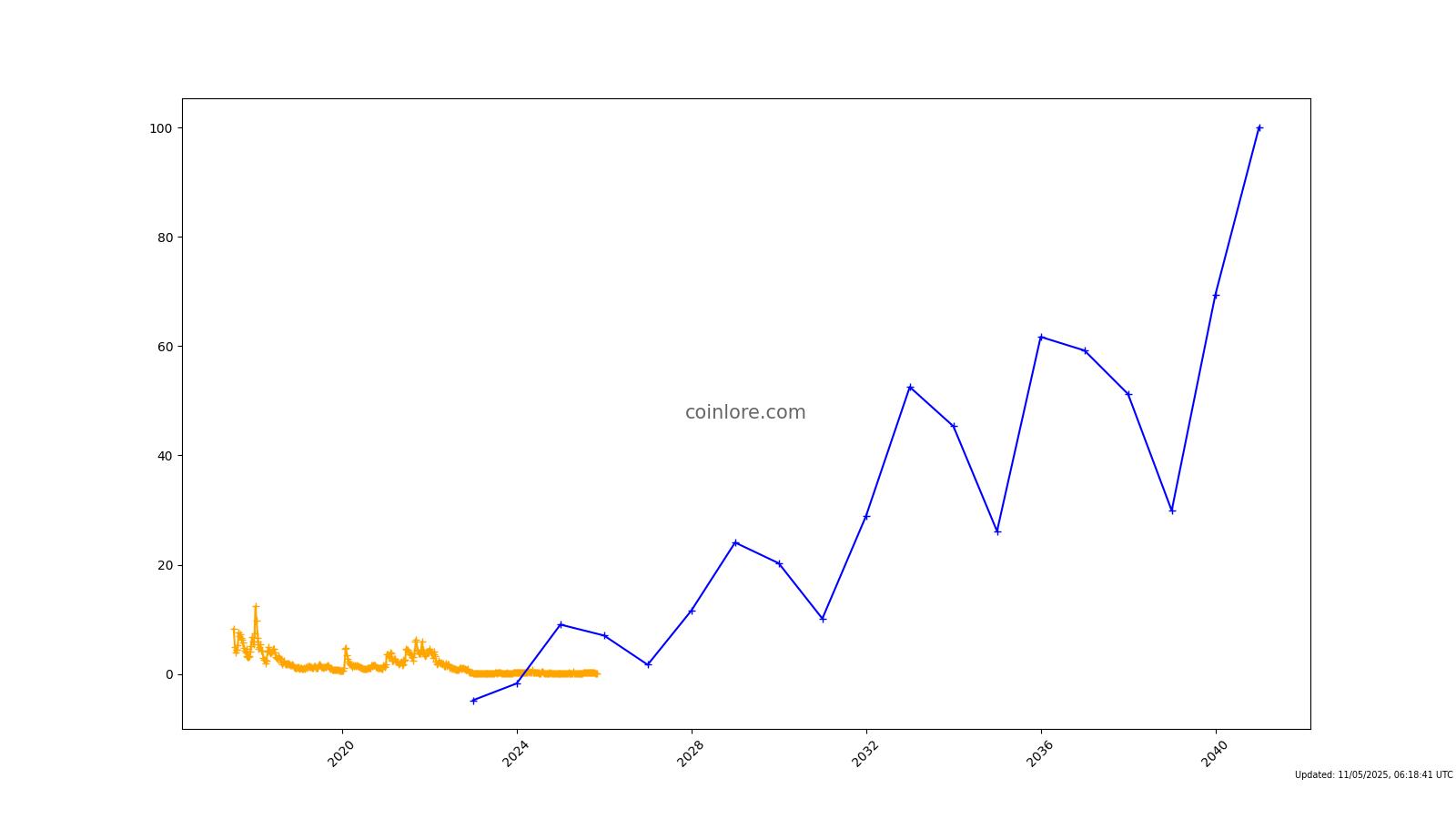 Polybius price prediction long-term