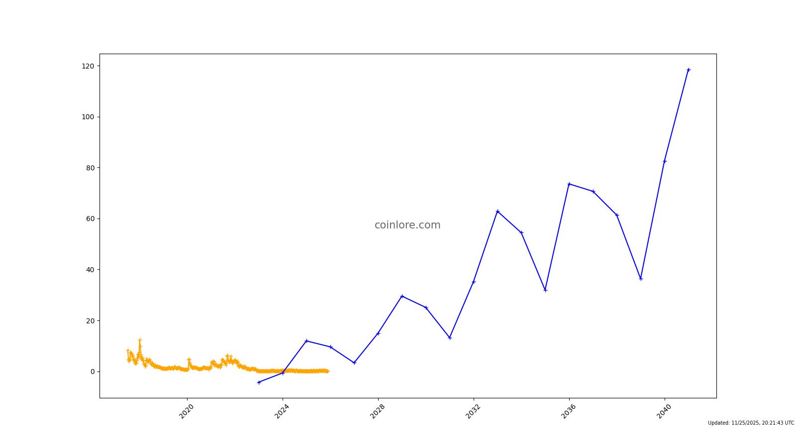Polybius price prediction long-term