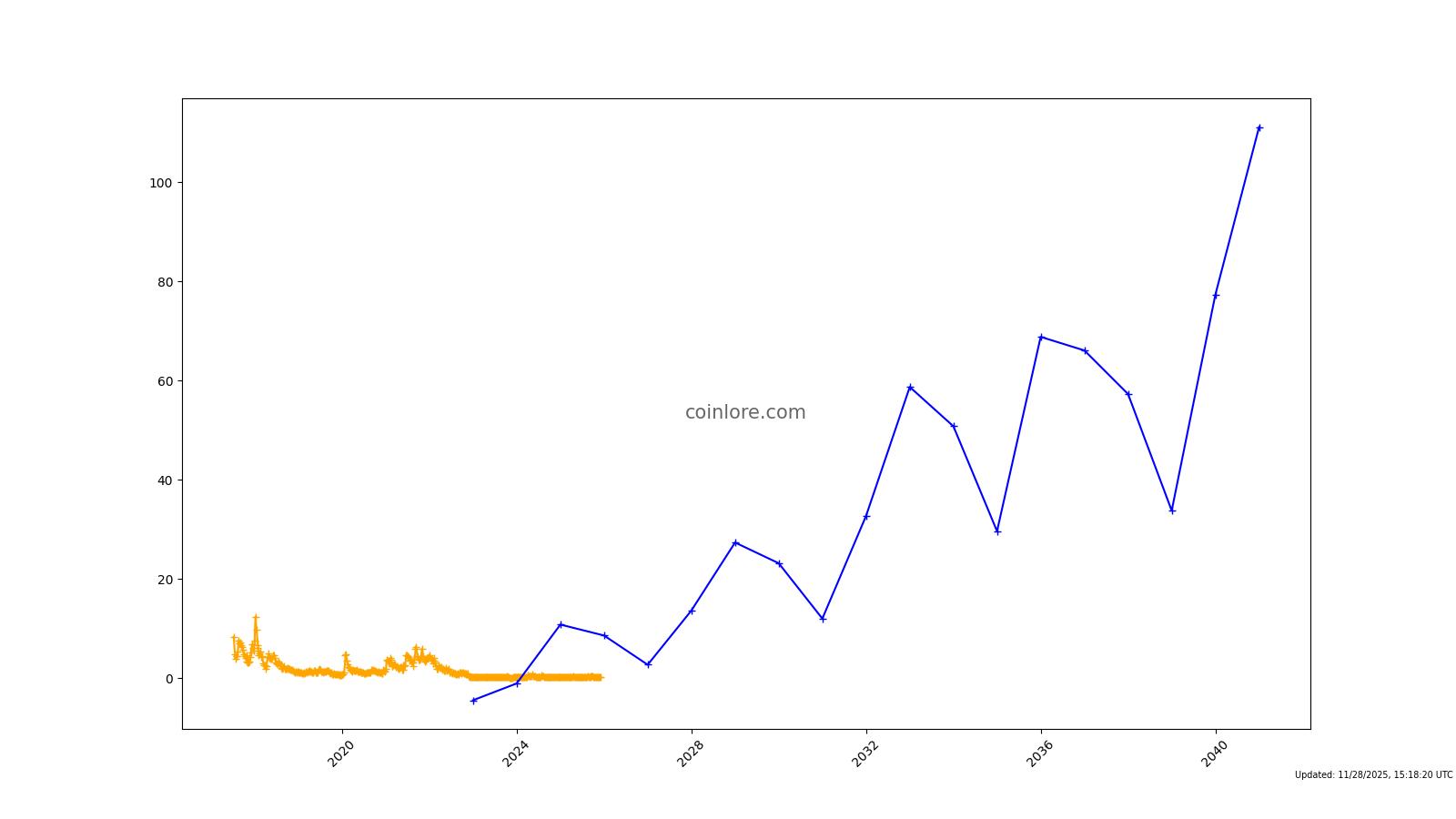 Polybius price prediction long-term