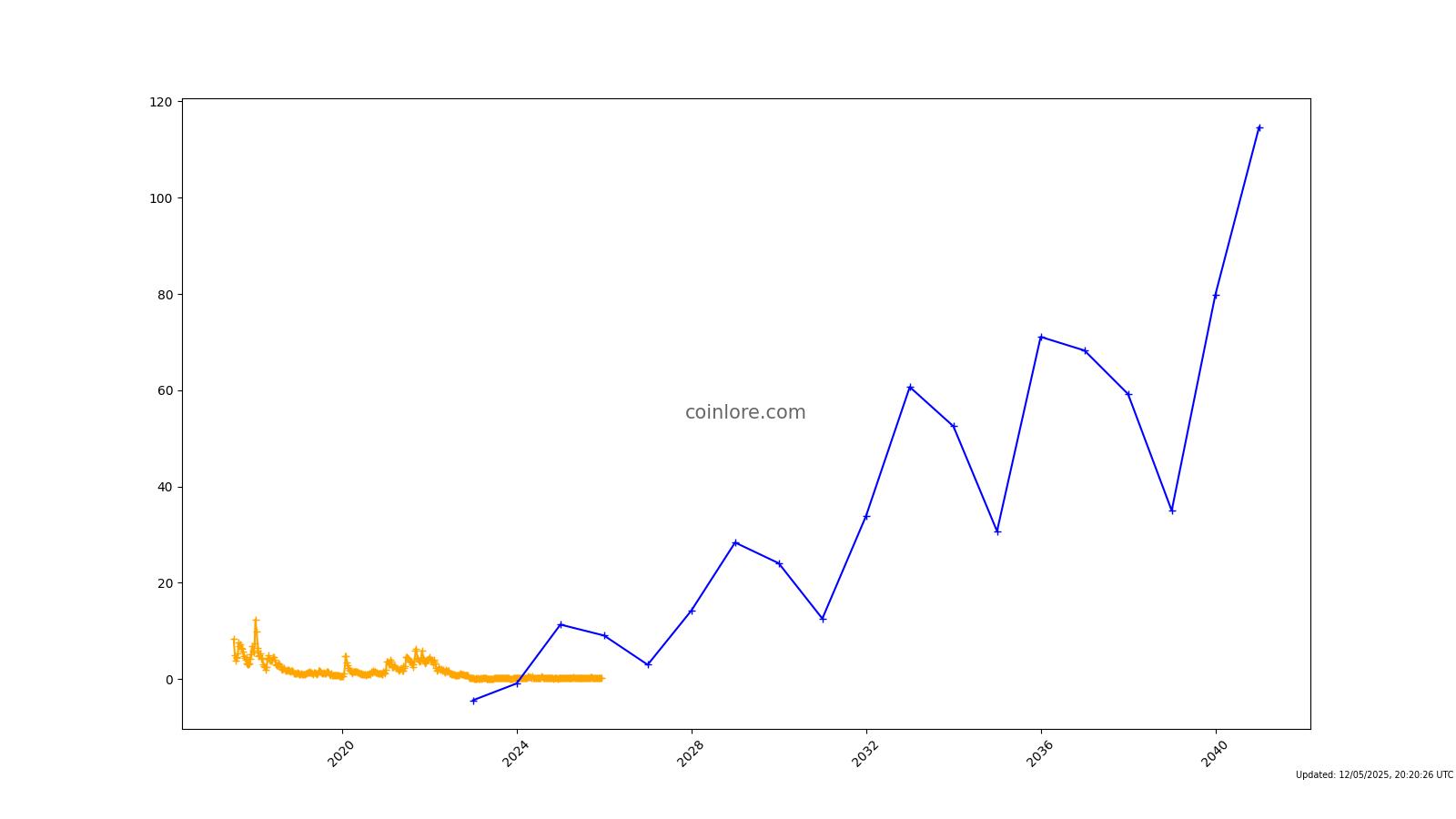 Polybius price prediction long-term