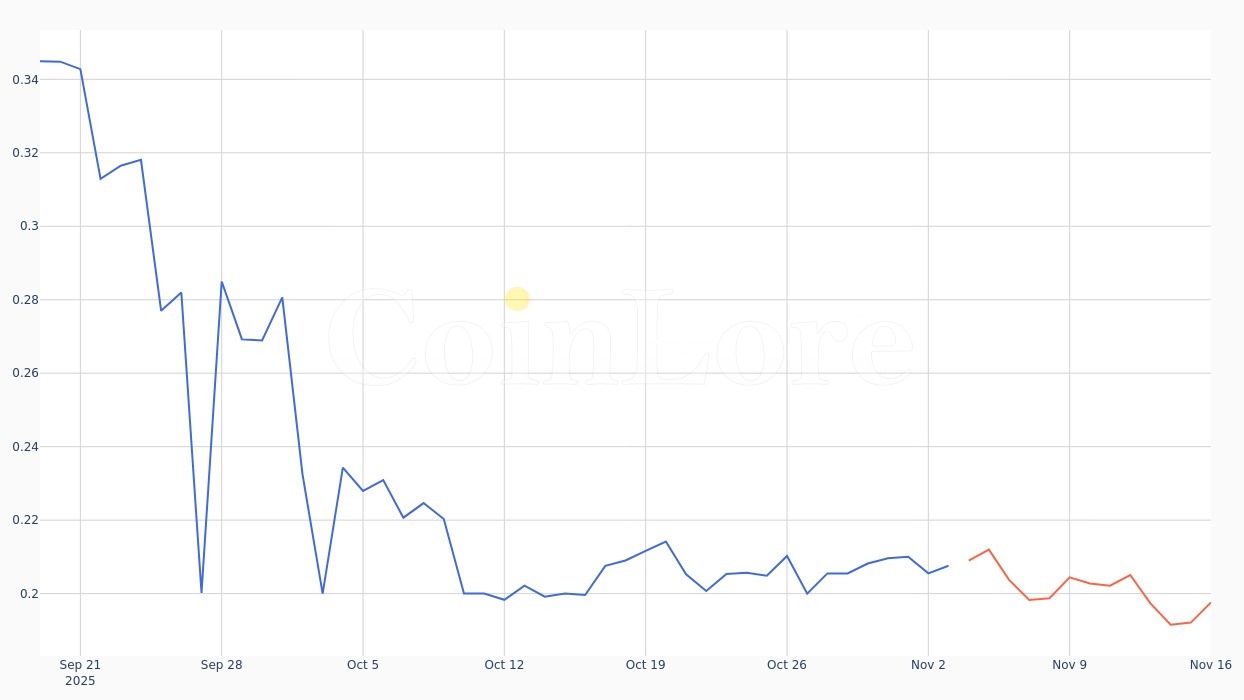 Polybius short-term price prediction