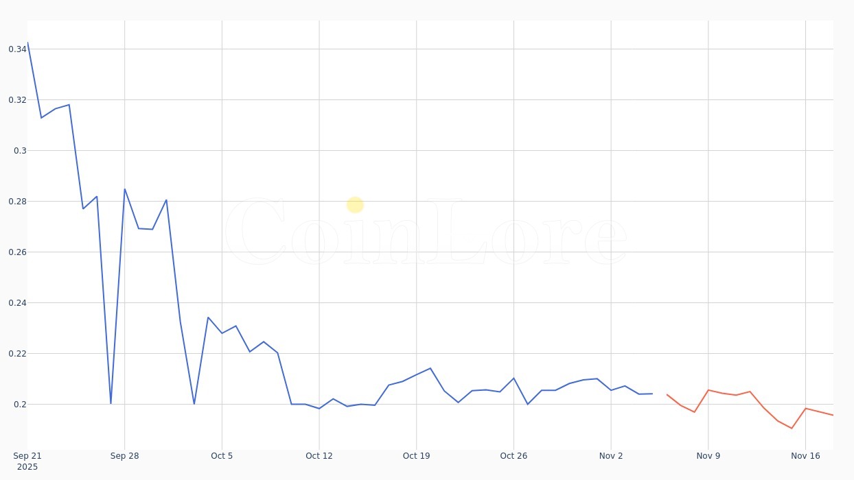 Polybius short-term price prediction