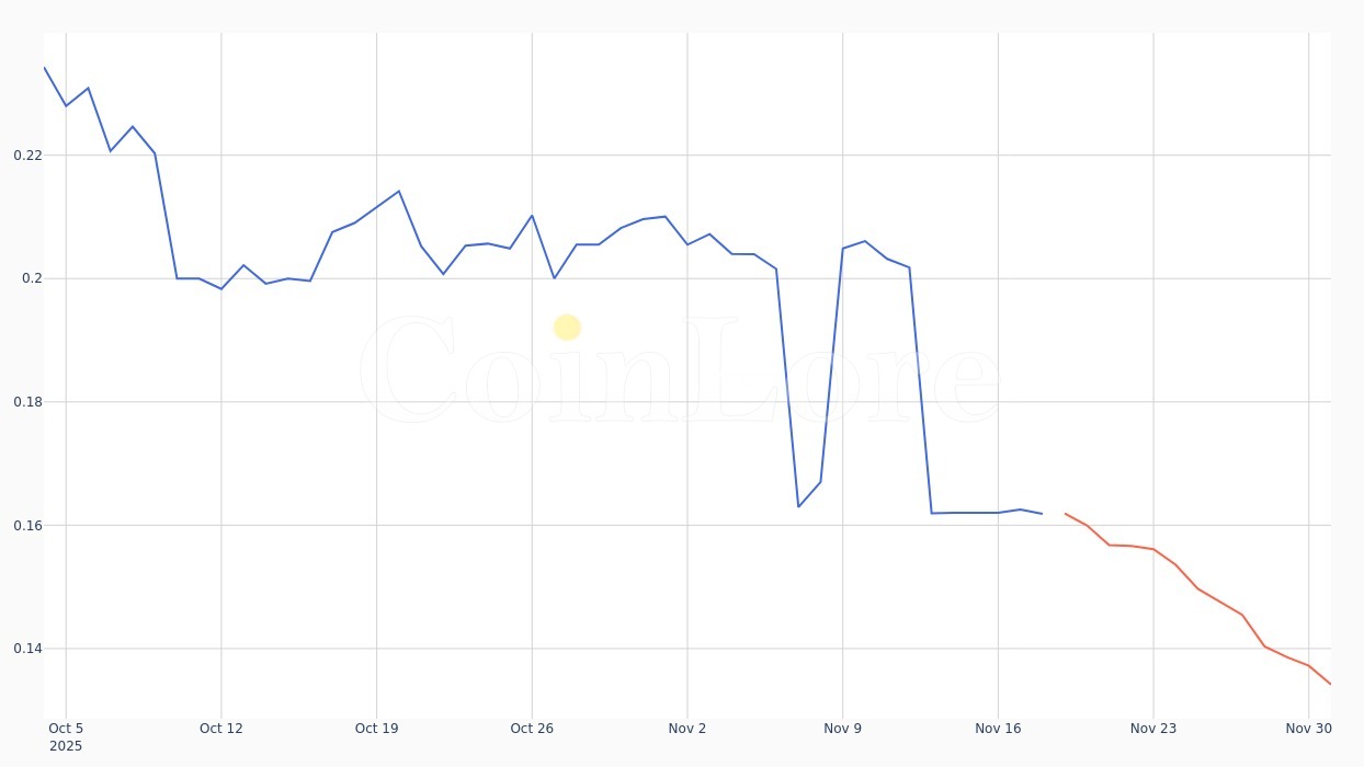 Polybius short-term price prediction