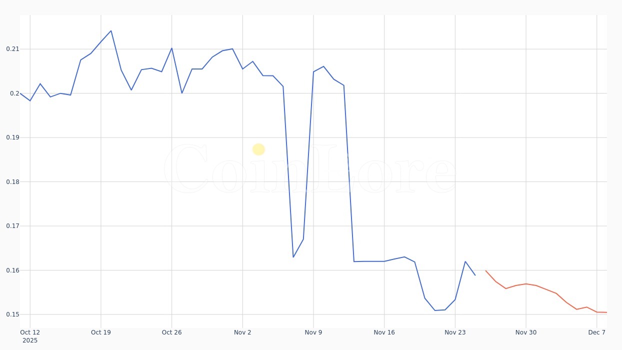 Polybius short-term price prediction