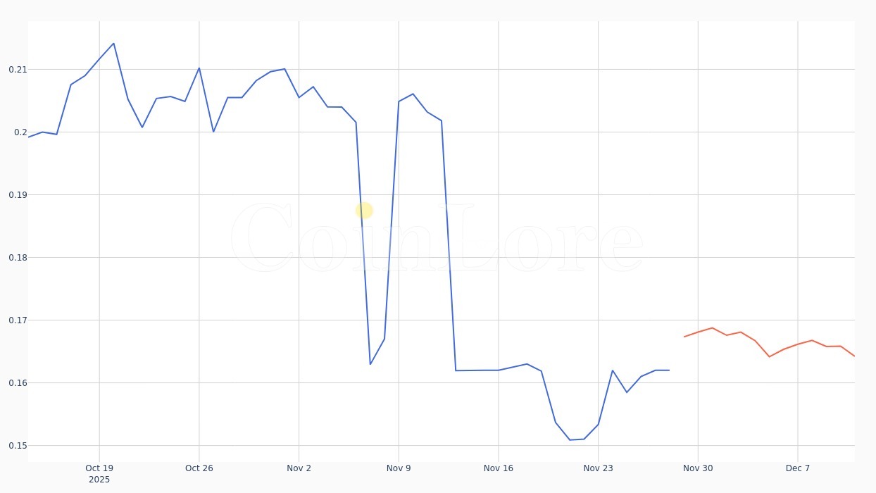 Polybius short-term price prediction