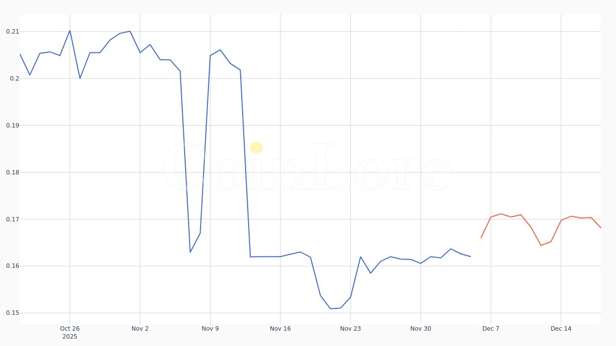Polybius short-term price prediction