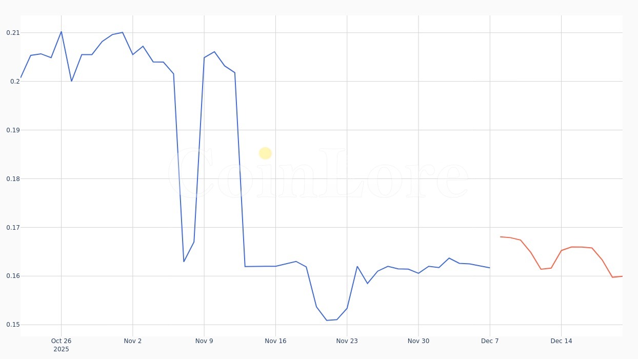 Polybius short-term price prediction