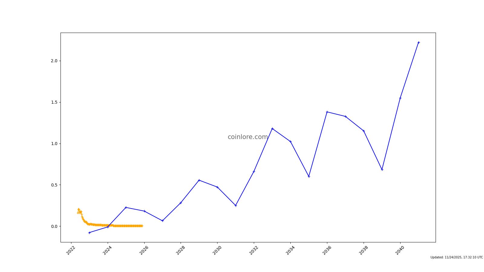PolyCub price prediction long-term