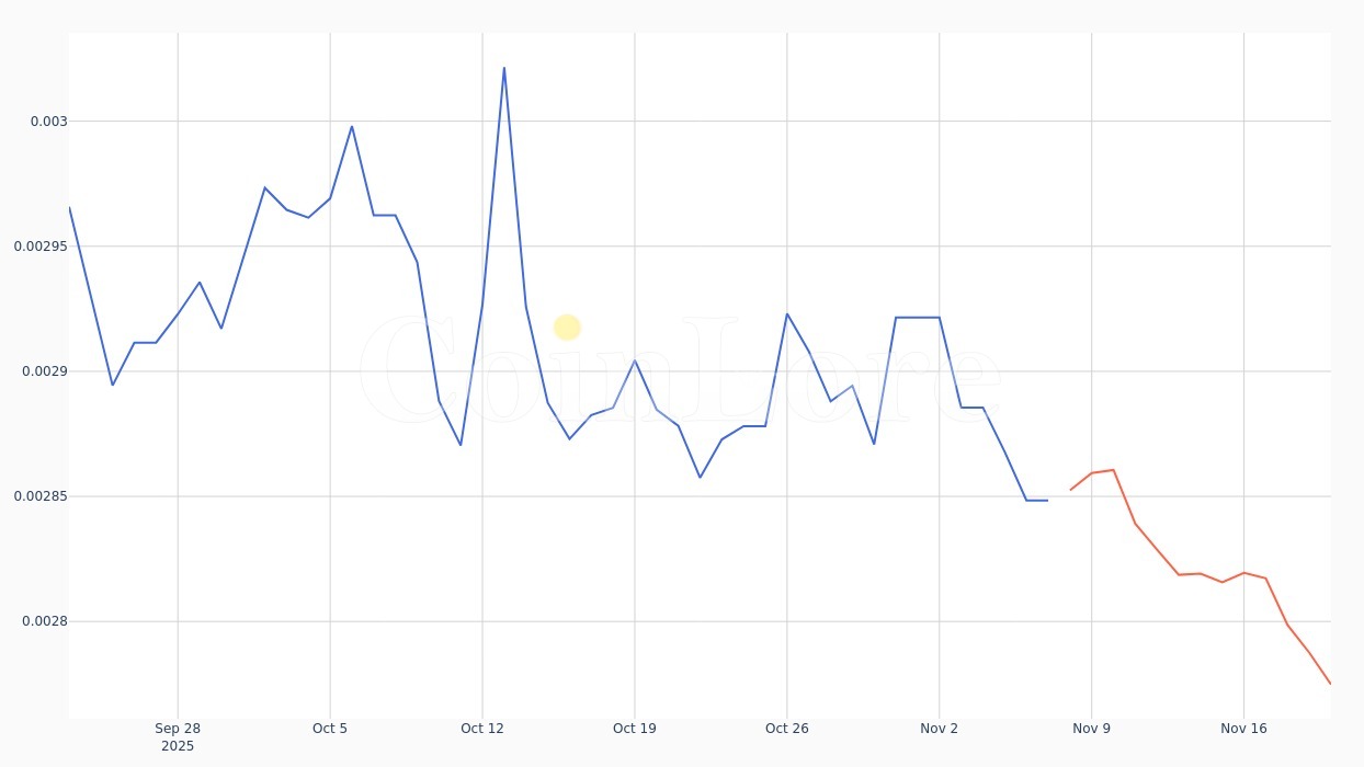 PolyCub short-term price prediction