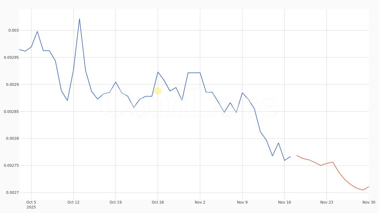 PolyCub short-term price prediction