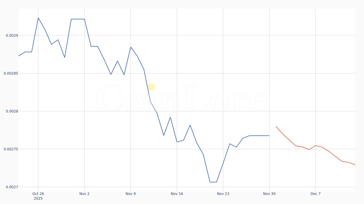 PolyCub short-term price prediction