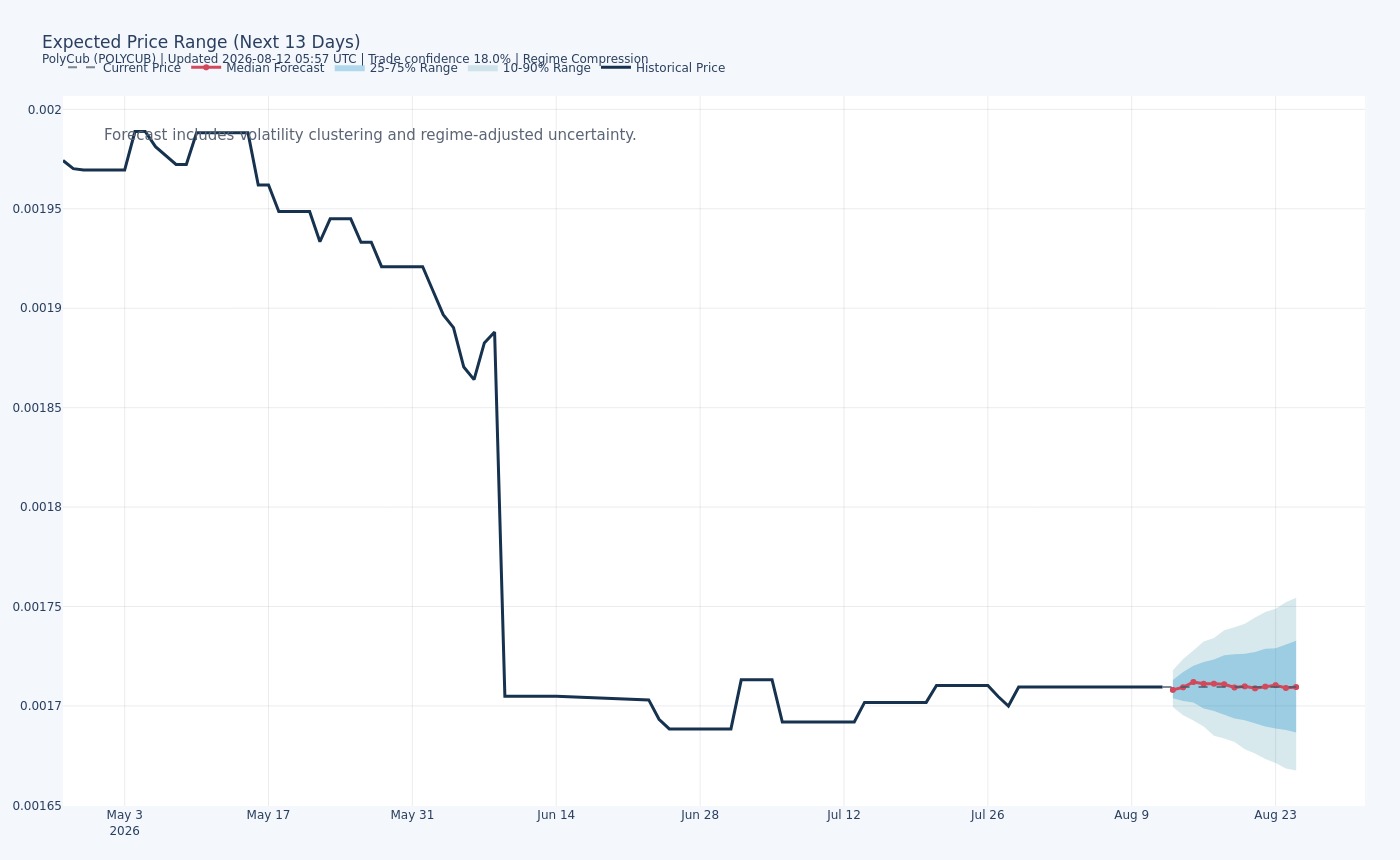 PolyCub price forecast next 13 days with confidence range and prediction bands