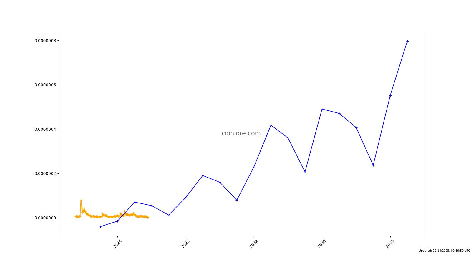 Predicción del precio de PolyDoge a largo plazo