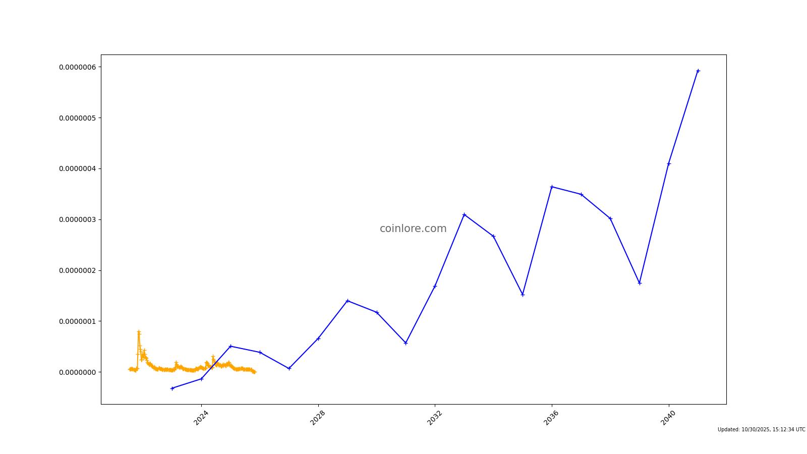 PolyDoge price prediction long-term