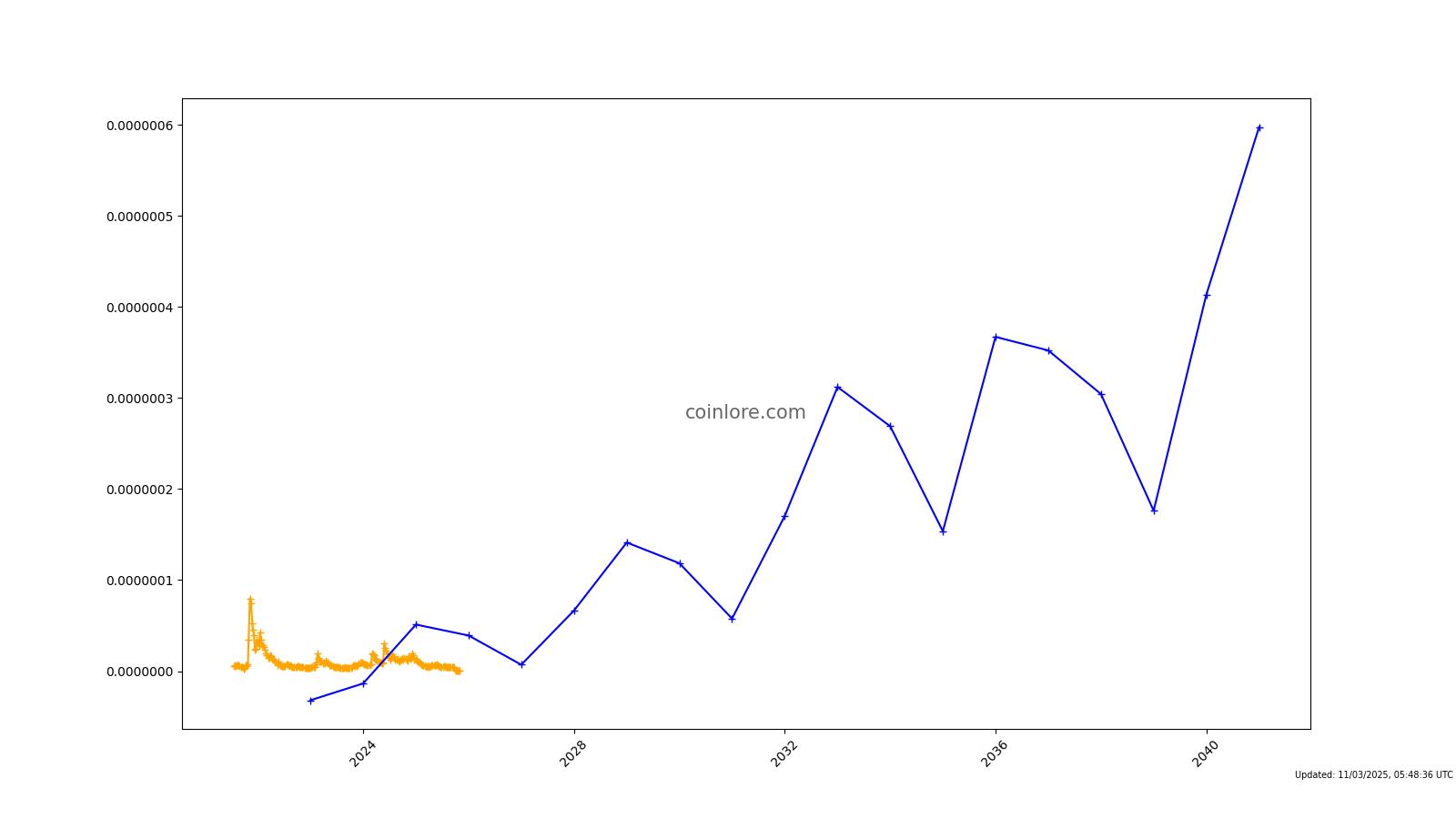 PolyDoge долгосрочные прогноз курса