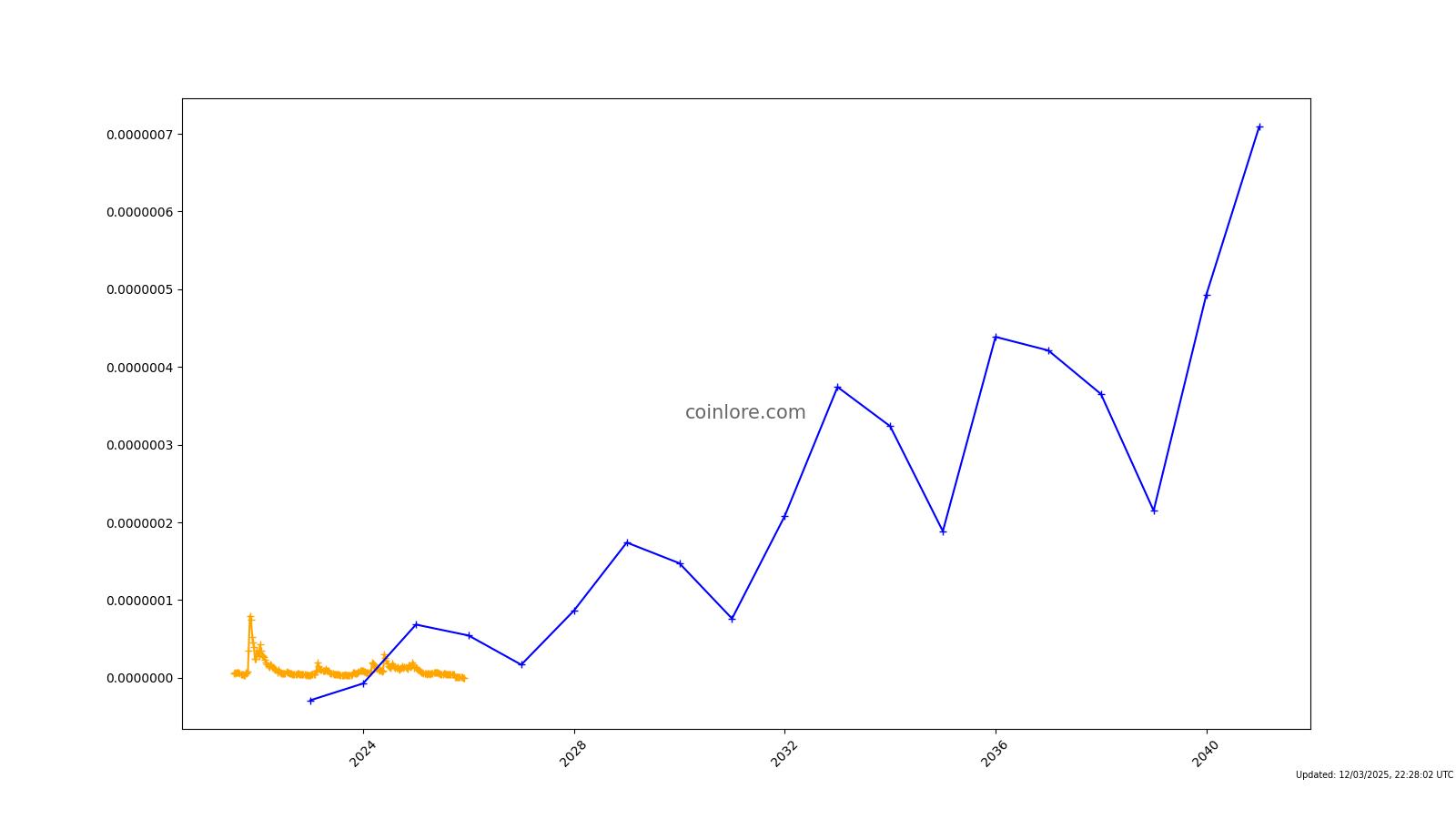 Predicción del precio de PolyDoge a largo plazo