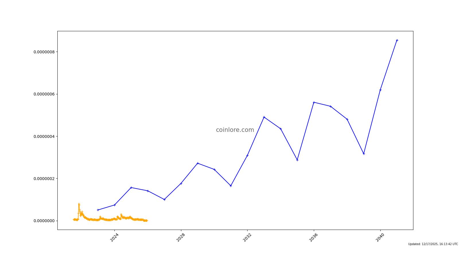 PolyDoge долгосрочные прогноз курса