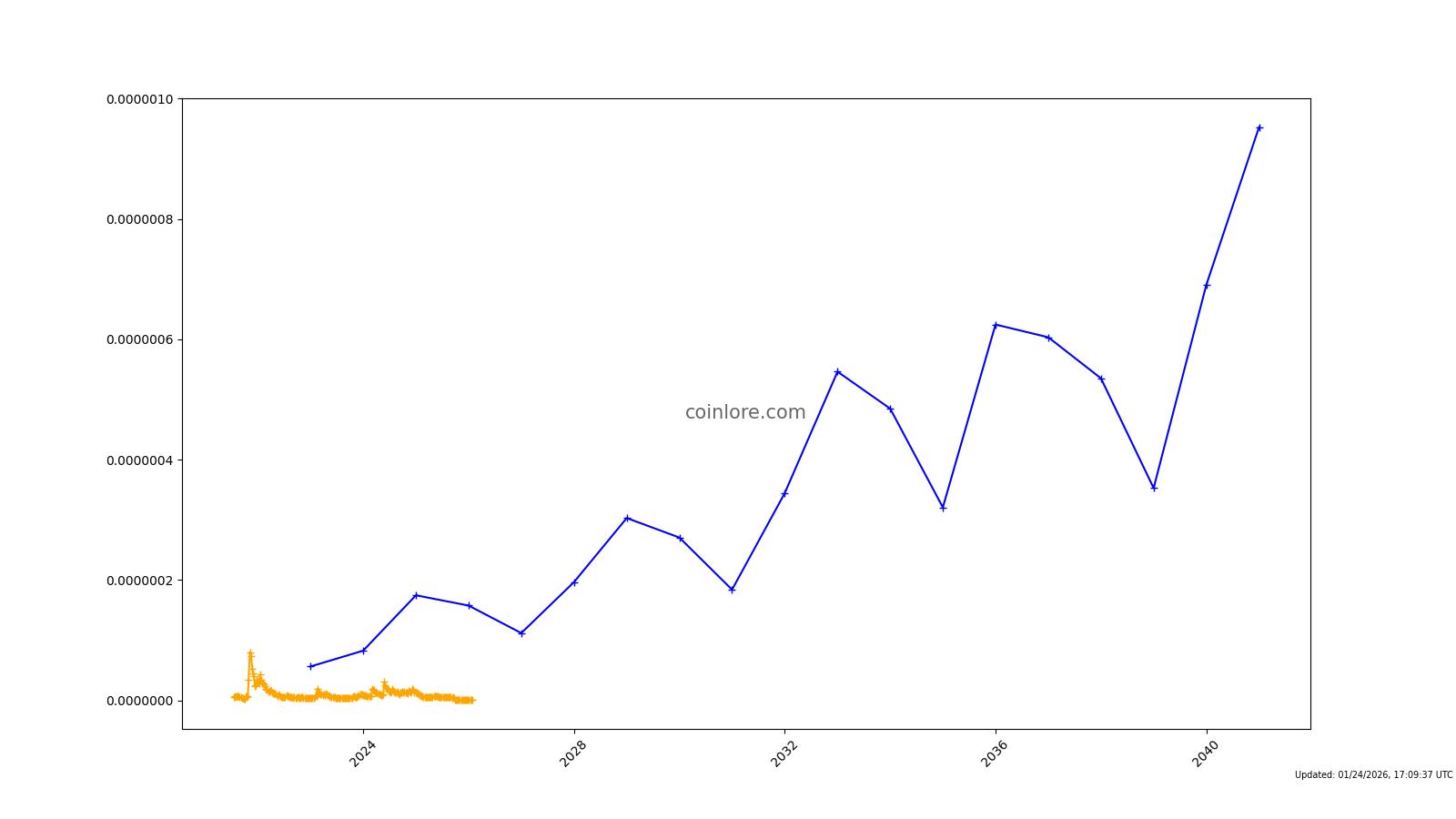 Predicción del precio de PolyDoge a largo plazo