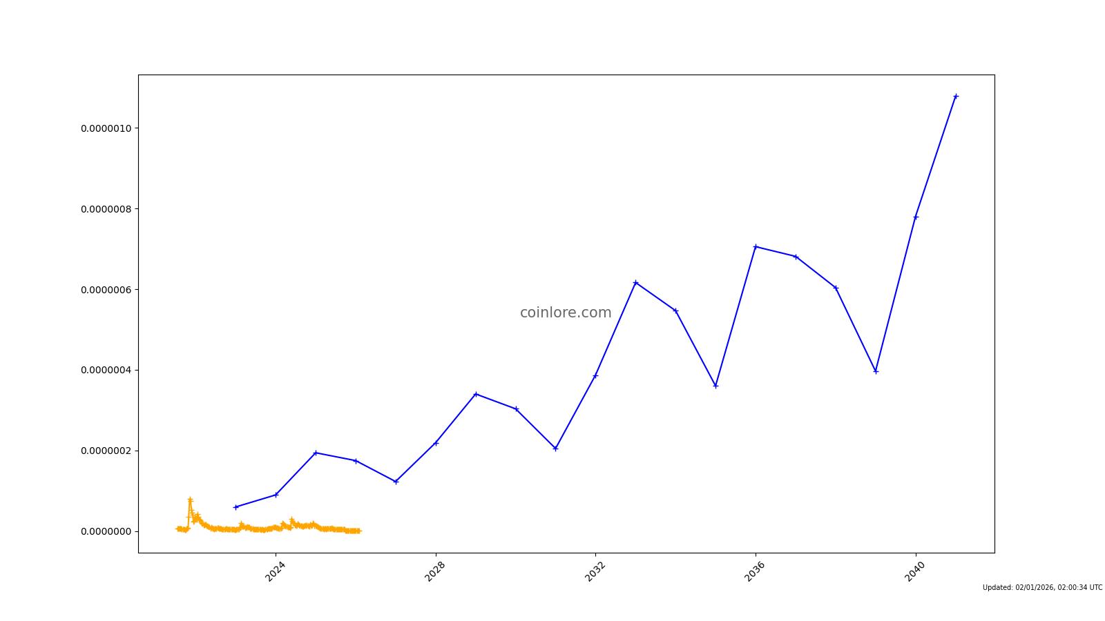 PolyDoge uzun vadeli fiyat tahmini