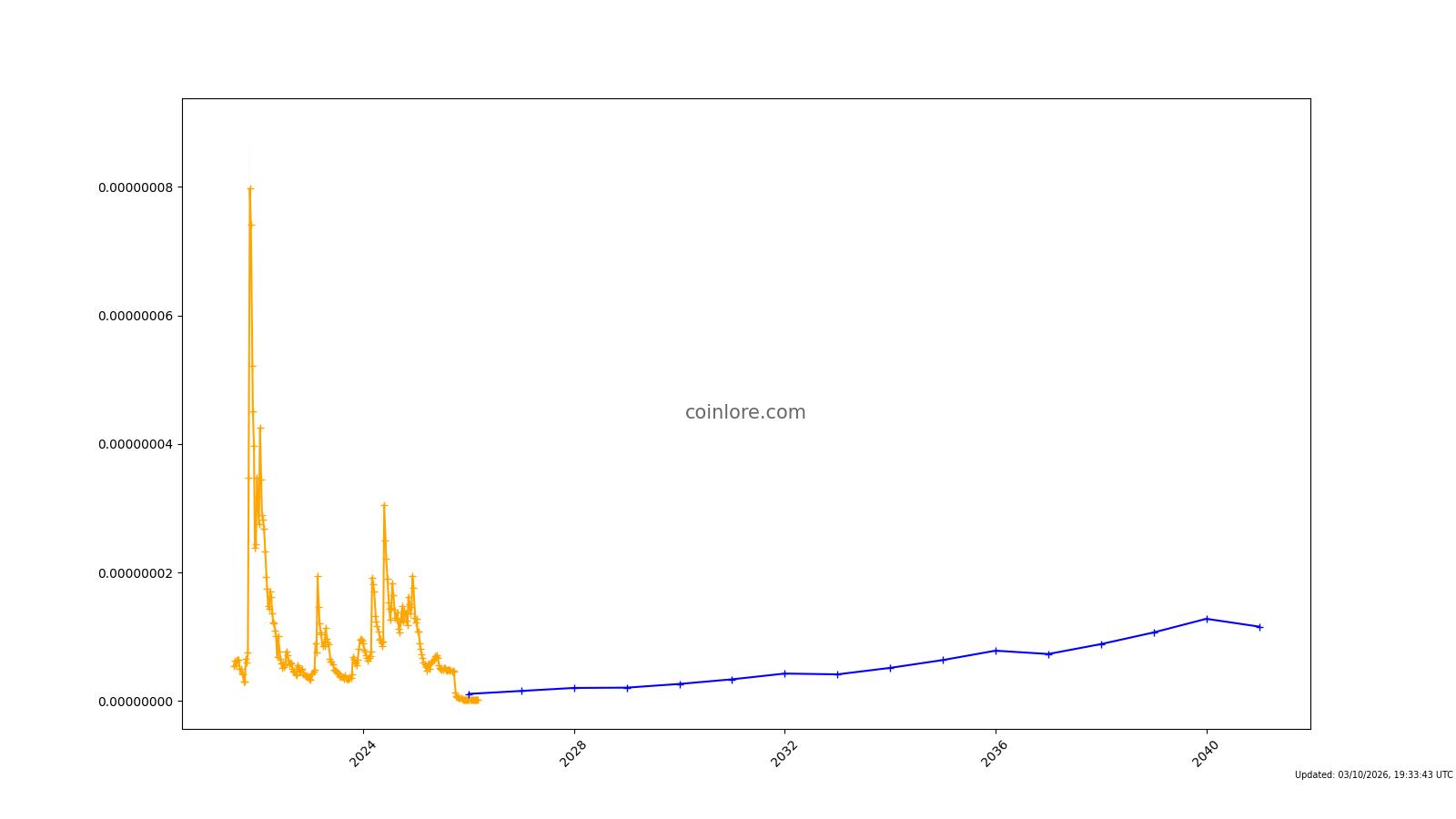 Predicción del precio de PolyDoge a largo plazo