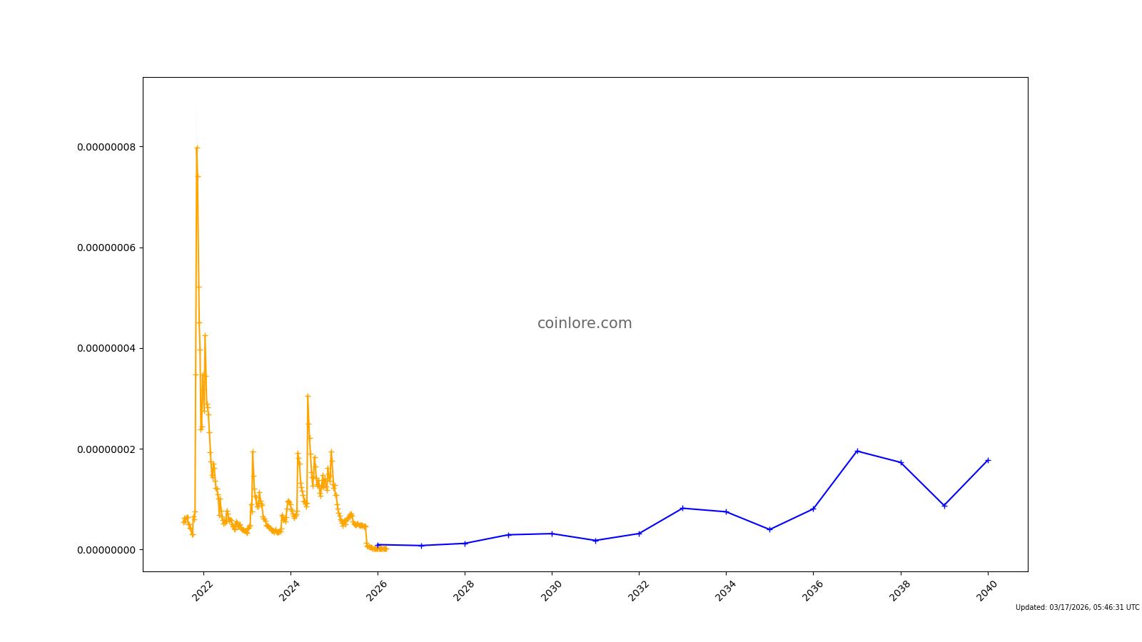 PolyDoge долгосрочные прогноз курса