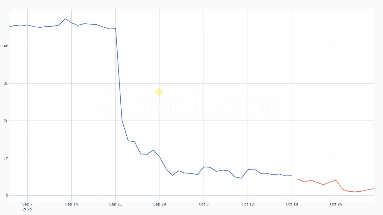Predicción del precio a corto plazo de PolyDoge