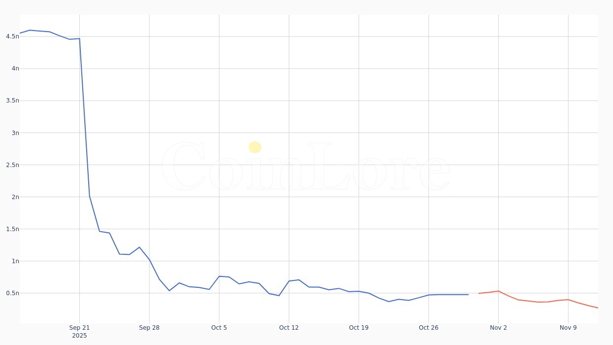 PolyDoge short-term price prediction